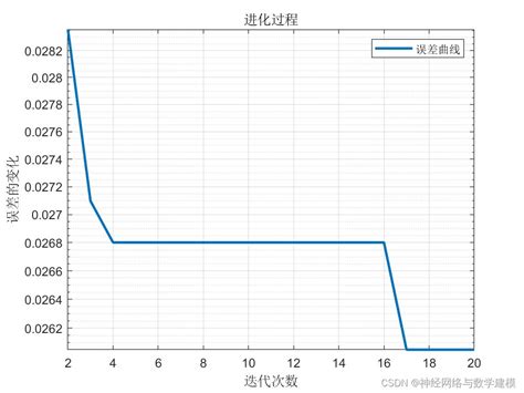 sca cnn 多输入时序预测 正余弦算法优化卷积神经网络 matlab 时序预测多输入怎么办 csdn博客