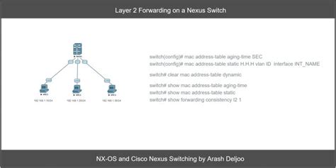 Arash Deljoo On Linkedin 😄 New Course Nx Os And Cisco Nexus Switching Not Published 😊 New…