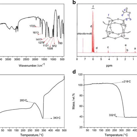 a ftir spectrum b¹h nmr spectrum c dsc curve d tga curve of poss