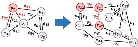 Edge Transformed Graph Representation The Same Operations As In The Download Scientific