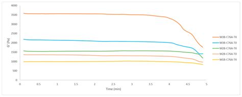 Mean Elastic Modulus For Layers Combinations Of Base Membranes With 76 Download Scientific