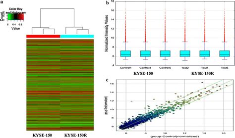 circrna microarray expression data between the kyse 150 and kyse 150r