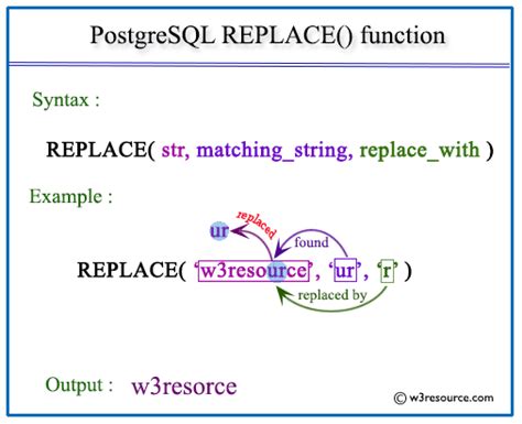 Postgresql Replace Function W3resource