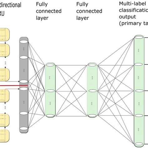 deep serial multi task learning model smtl the purple part is the