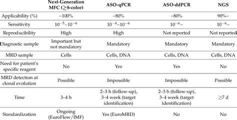 Comparison Of Mrd Assays In Multiple Myeloma Download Table