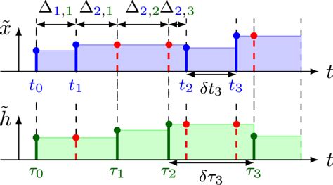 Figure 2 From Comparison Of Synchronous And Asynchronous Fir Filter
