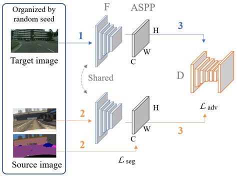 Cocm Co Occurrence Based Consistency Matching In Domain Adaptive Segmentation