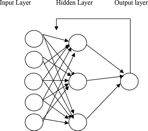 Architecture Of Feed Forward Neural Network With Back Propagation Download Scientific Diagram