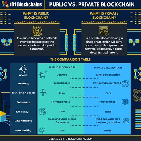 Public Vs Private Blockchain Key Differences 101 Blockchains