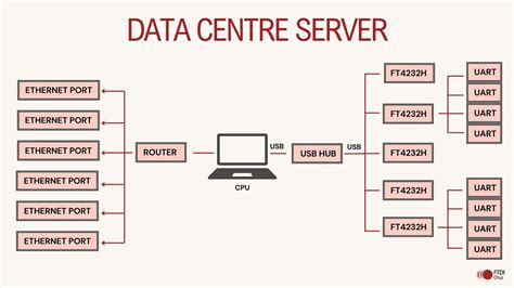 Data Centre Server Ftdi