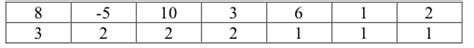 Java Print In Descending Order The Number Occurrence In A 2d Array