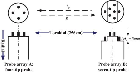 The Arrangement Of Experiments And The Structures Of Probe Arrays Download Scientific Diagram