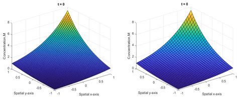 Orthogonality Of Legendre Polynomials