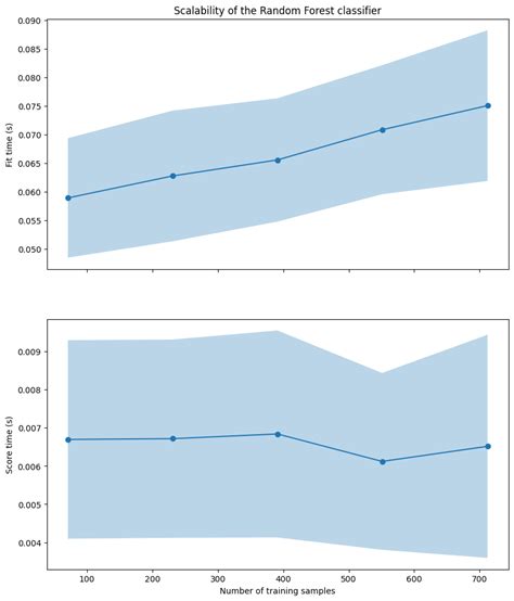 Selección De Modelo De Machine Learning Jose Ricardo Zapata