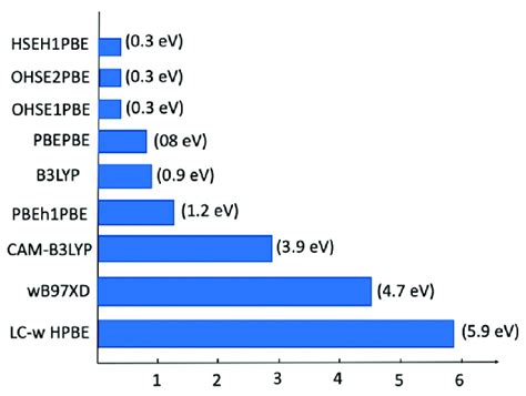 Absolute Error Between Calculated Energy Gap Eg Using Different