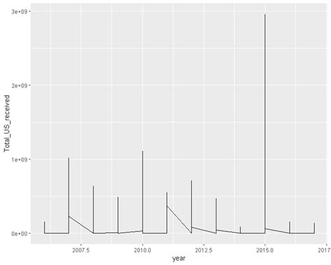 Ggplot2 R Line Graph Plot Is Not Connected Financial Data Stack