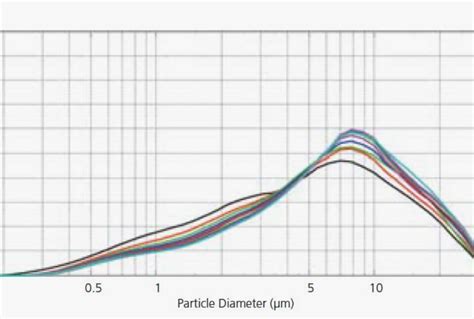 Sald 2300 Particle Size Analyzer High Resolution Particle Analysis