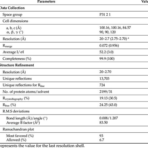 Data Collection And Structure Refinement Statistics Download