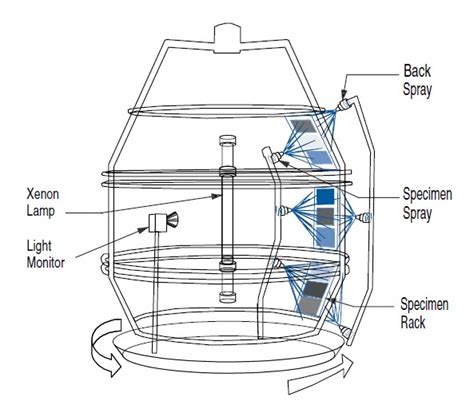 Xenon Test Chamber Qualitest