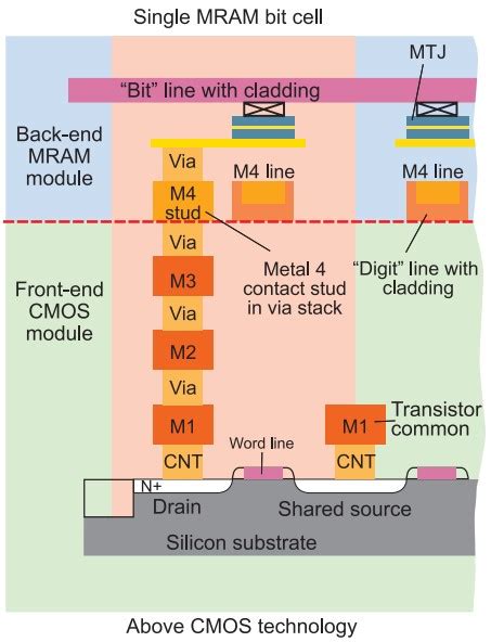 Magnetic Random Access Memories Spintec