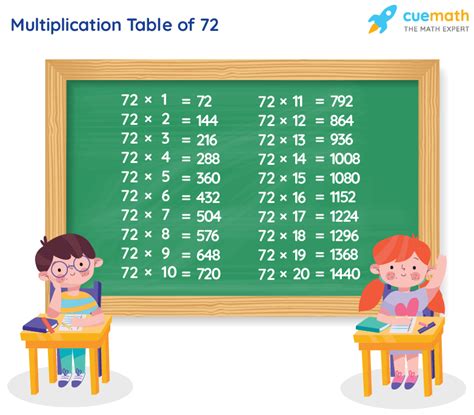 Table Of 72 Learn 72 Times Table Multiplication Table Of 72