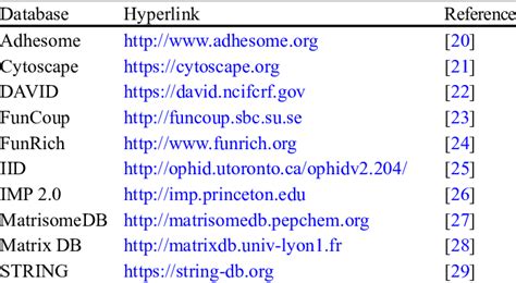 Available Databases Predicting Interaction Networks Among Functional
