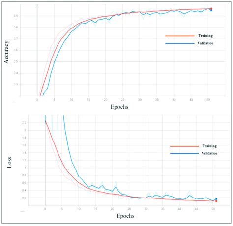accuracy and loss values for the base model trained for 50 epochs