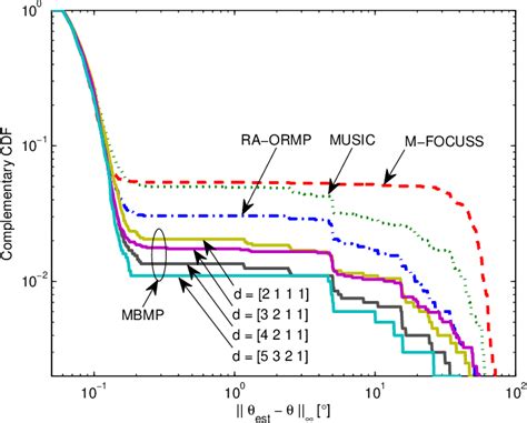 Figure 3 From Spatial Compressive Sensing In Mimo Radar With Random Arrays Semantic Scholar
