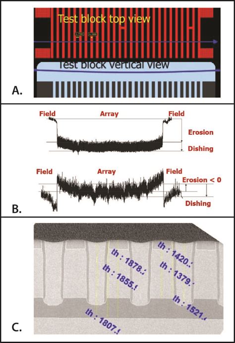 Building Stronger Better Designs With Dtco Cmp Modeling And Simulation