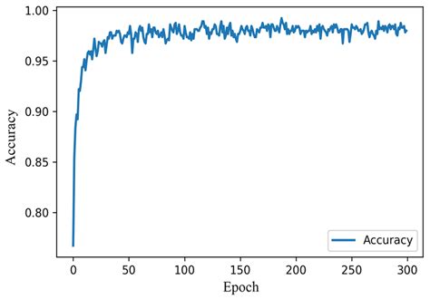 The Model Was Trained With A Training Dataset And Validating Datasets