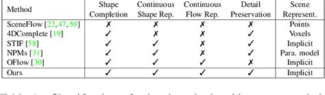 Table From Human Body Shape Completion With Implicit Shape And Flow Learning Semantic Scholar