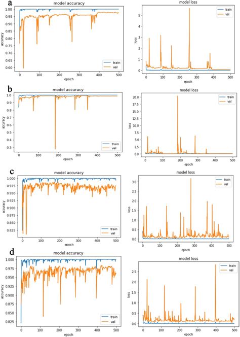 The Binary Classifier Accuracy And Error Loss Plots For A 40× B 100×