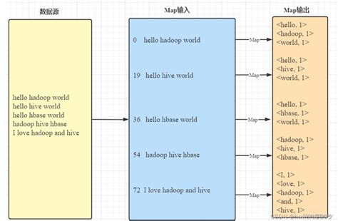 大数据上课笔记之初识mapreducemapreduce入门到高级 笔记 Csdn博客