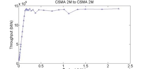 Throughput Between Two Csma Domains Download Scientific Diagram