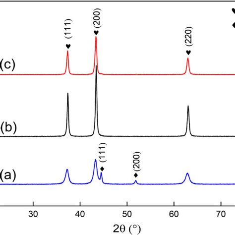 Xrd Patterns Of A Nio Ni B Nio C Niog Download Scientific Diagram