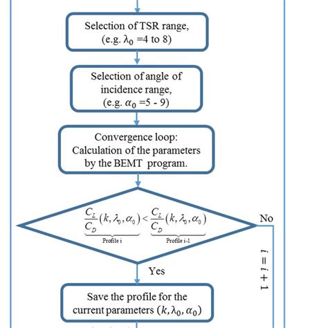 Global Program Flowchart For The Optimization Procedure Download Scientific Diagram