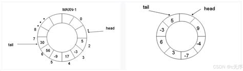 【linux 多线程】posix信号量 基于环形队列生产消费模型posix 与system V Csdn博客