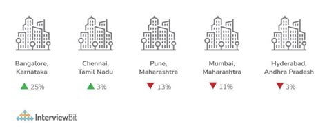 Machine Learning Engineer Salary In India For Freshers Experienced Interviewbit