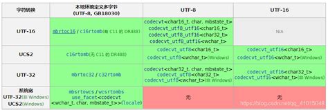 如何将c中utf 16编码的字符串（wstring）转为utf 8（string）？c Utf16转utf8 Csdn博客