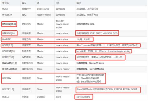 接口 Amba Ahb Ahb总线协议ahb总线端口 Csdn博客