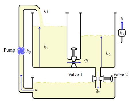 Coupled Tanks System Download Scientific Diagram