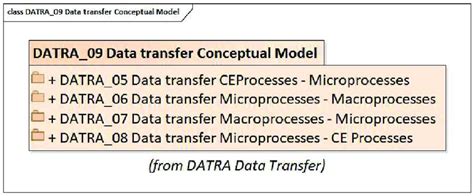 The DTS System Conceptual Model Source The Authors Download Scientific Diagram