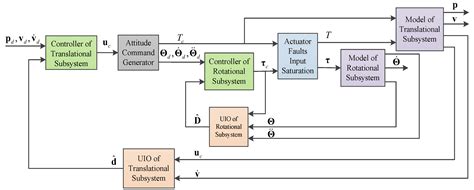 drones free full text unknown input observer based fixed time trajectory tracking control