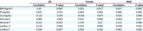 Correlation Between Leptin And Variables Download Table
