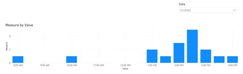 Solved Number Of Events In Time Intervals Using Start An Microsoft Fabric Community