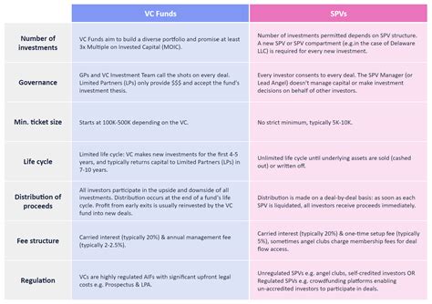 What Is An Spv And How To Set Up Spvs With Spv Platforms And Crms