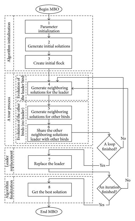 Flowchart Of Migrating Birds Optimization Download Scientific Diagram