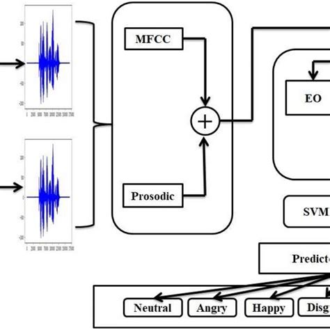 Overview Of Our Proposed Fs Model For Ser System Download Scientific Diagram