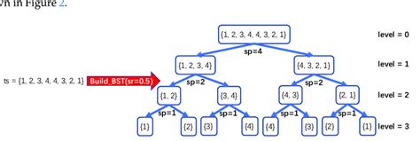 An Example For Binary Subsequence Tree Bst Construction Procedure