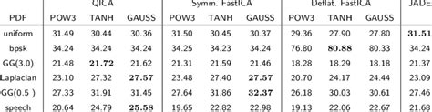 Average Sir Db For 4 Components With The Same Distribution After K